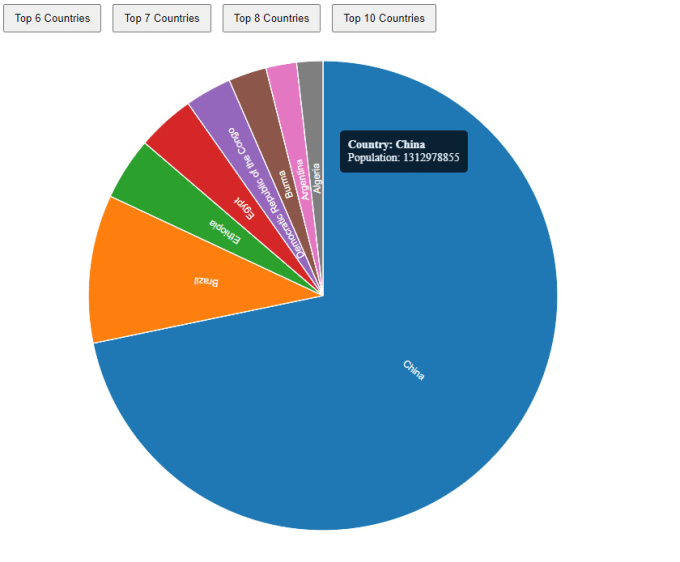 Create interactive data visualization using d3 by Rana_9612 | Fiverr