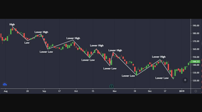 Do candlestick, price action, options trading bot, hft bot, grid trading bot by Taosdim | Fiverr