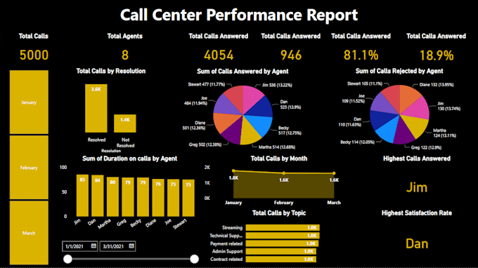 Data analysis by powerbi by Theeta1 | Fiverr