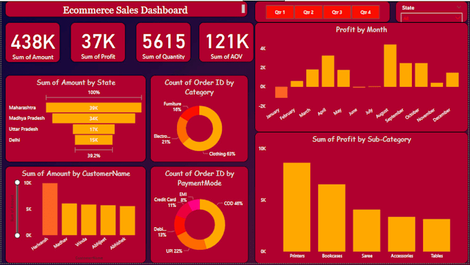Create an attractive power bi dashboard by Asad910 | Fiverr Create an attractive power bi dashboard by Asad910 | Fiverr