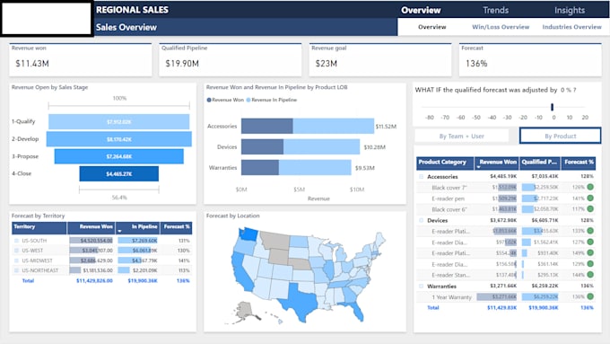 Design and develop impactful powerbi dashboards by Brandonrocks | Fiverr