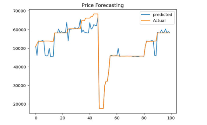 Make time series ai models for you by Moosa02 | Fiverr Make time series ai models for you by Moosa02 | Fiverr