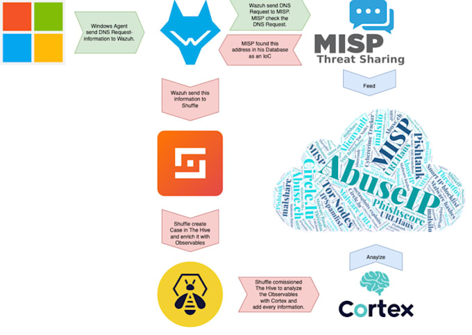 Do installation and customization of thehive, cortex, misp by Awais_17 | Fiverr