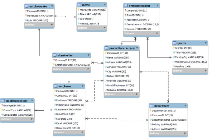Design the erd, sql, normalization, and create database queries by ... Design the erd, sql, normalization, and create database queries by ...