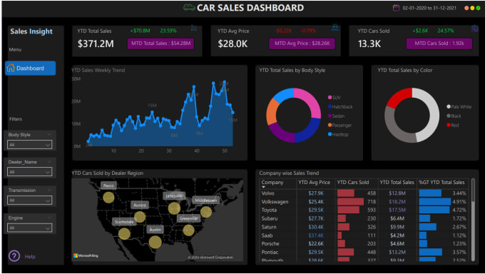 Interactive dashboard using powerbi by Sumeet0007 | Fiverr Interactive dashboard using powerbi by Sumeet0007 | Fiverr