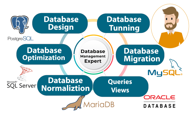 Do Mysql Postgresql Query Database Optimization Normalization Migration Dba By Graphicforweb