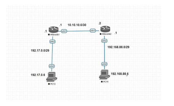Configure ipsec dmvpn l2tp gre eoip on cisco mikrotik huawei by Abdulrehman161 | Fiverr
