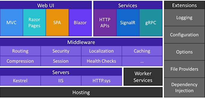 Develop An Asp Net Mvc Dot Net Core Or Razor Webapp By Jugno Tech Fiverr