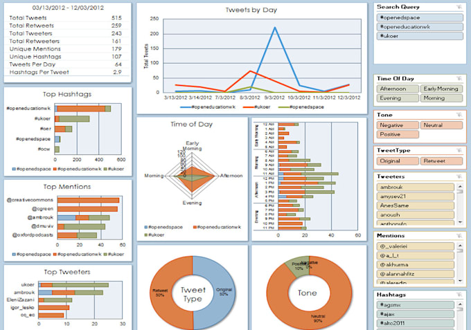 Create excel and power bi dashboards, graphs and charts by Jamesthura ...