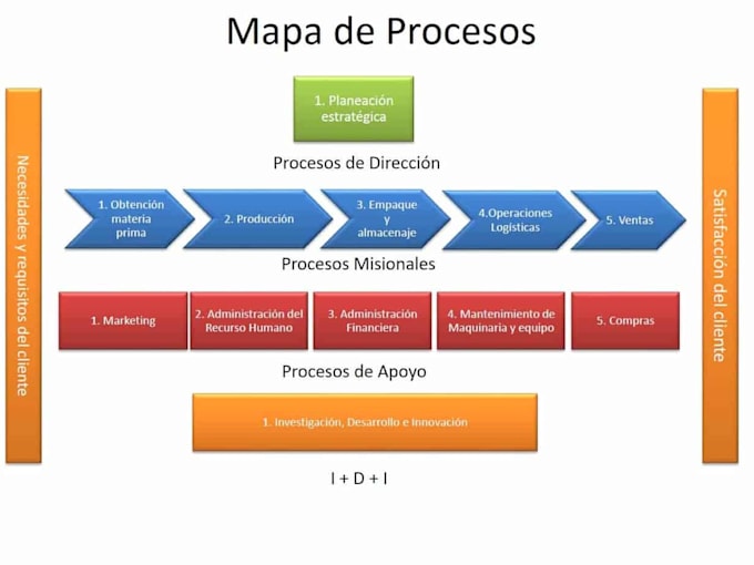 Diseñaré flujo de trabajo, mapas de procesos, bpm by Maria3423 | Fiverr