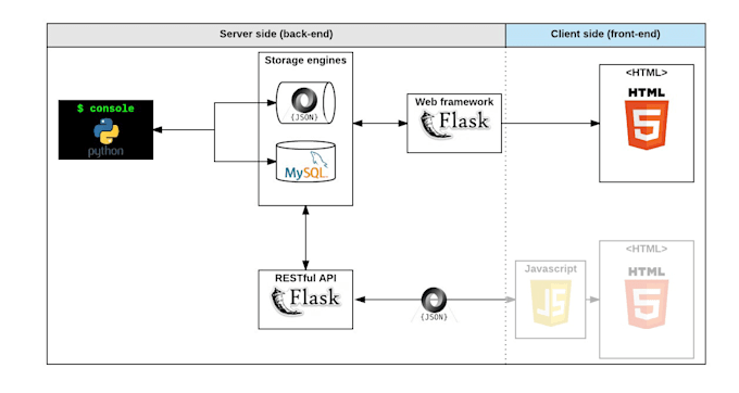 Create a backend api using python or nodejs by Mikias_gedlu | Fiverr Create a backend api using python or nodejs by Mikias_gedlu | Fiverr