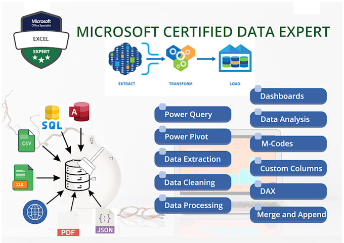 Transform data using power query, power pivot, mcodes, and dax by D ...