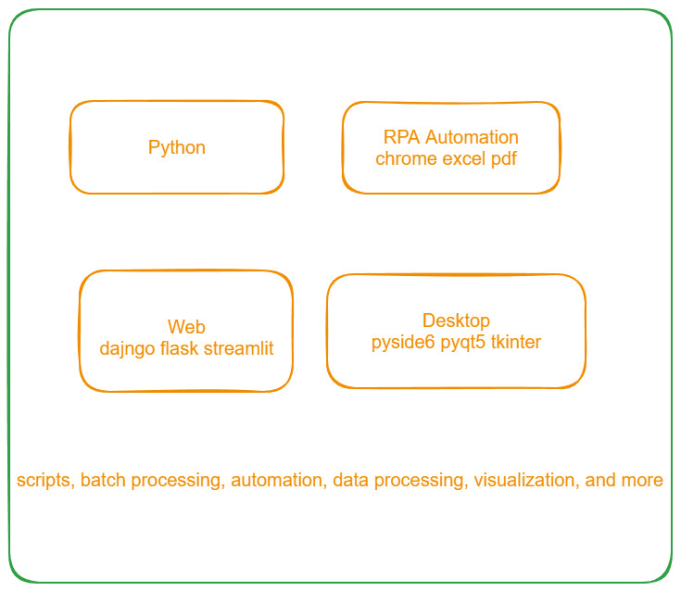 Python Full Stack Dev Rpa Automation Desktop Apps Pyqt5 By Taihui K Fiverr