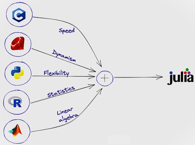 Provide assistance in julia programming language by Alamjan620 | Fiverr