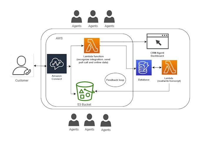 Craft professional diagrams in ms visio and draw io by Sadiaaftab123 ...