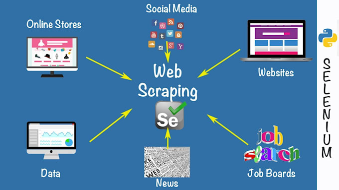 Do browser automation and scraping with selenium by Vivekankit9 | Fiverr