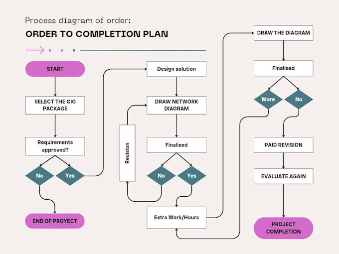 Design precision network diagrams in microsoft visio for you by Hhurera ...
