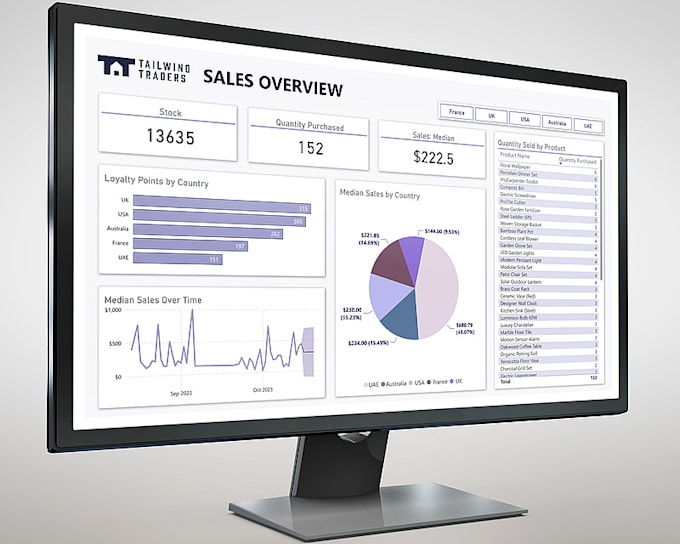 Develop advanced power bi reports and dashboards by Vzagaevschi | Fiverr