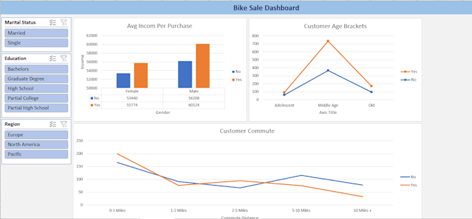 Data analysis using ms excel and dashboard for a better story by Pi_it_services | Fiverr
