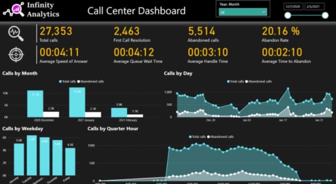 Stunning power bi dashboard by Abdellatif2try | Fiverr Stunning power bi dashboard by Abdellatif2try | Fiverr