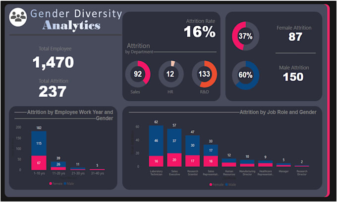 Do excel or power bi dashboard, r data analytics, and custom kpi as data analyst by Edmondnathan ...