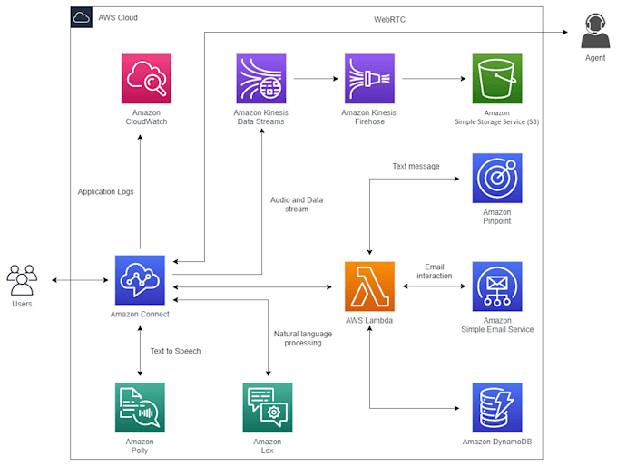 Provide solution for cloud customer centre by using aws connect and lex ...