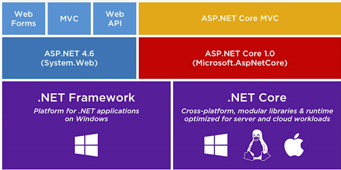 Fix, develop and deploy your asp net core, asp dot net mvc projects by ... Fix, develop and deploy your asp net core, asp dot net mvc projects by ...