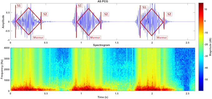 Do spectral analysis of your audio signals by Zafarahmad577 | Fiverr
