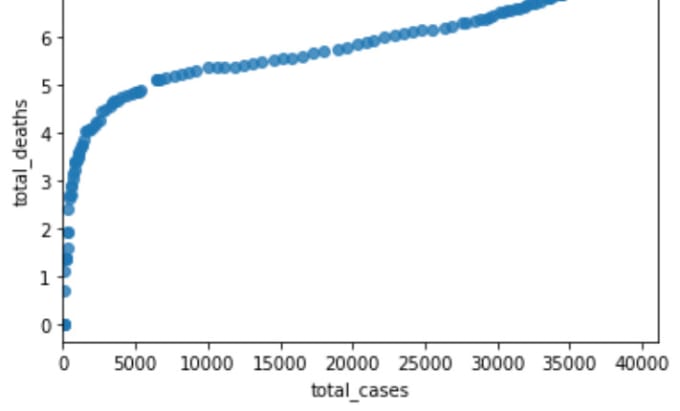 Create Visualization Charts Using Matplotlib Seaborn And Plotly By Sathya Vihaan Fiverr