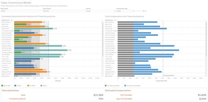 Build professional tableau or power bi dashboards with great features ...