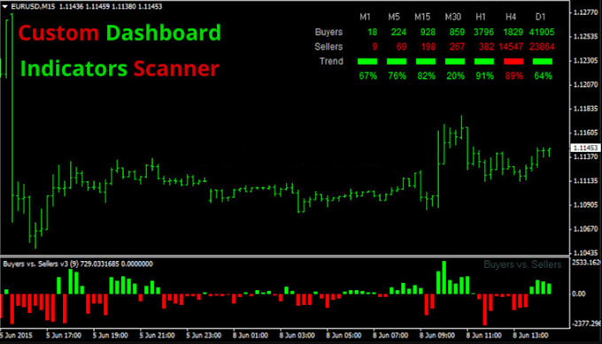 Create A Dashboard Scanner Or Mtf For Tradingview Metatrader And Thinkorswim By Mathinsxpert
