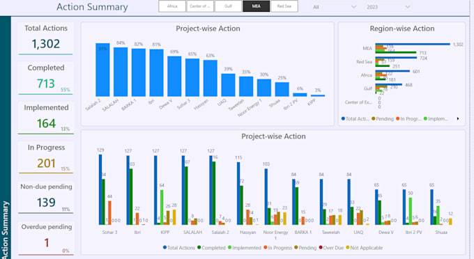 Create professional power bi dashboards and reports by Zain_zahid | Fiverr Create professional power bi dashboards and reports by Zain_zahid | Fiverr