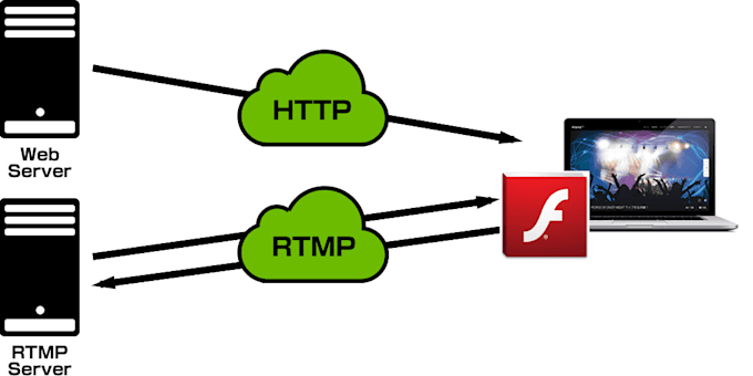 Setup a rtmp live video streaming server for you unix server by Nikky ...