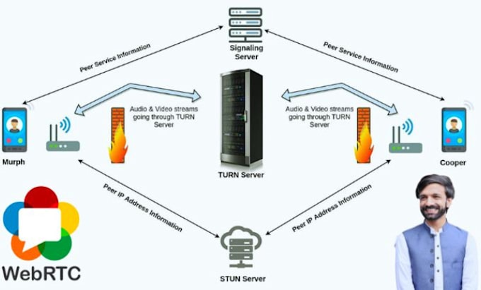 Configure turn server for webrtc by Devopsclcd | Fiverr