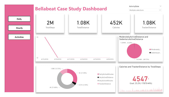 Design power bi dashboard, graph, pivot table, chart by Doniashehata ...