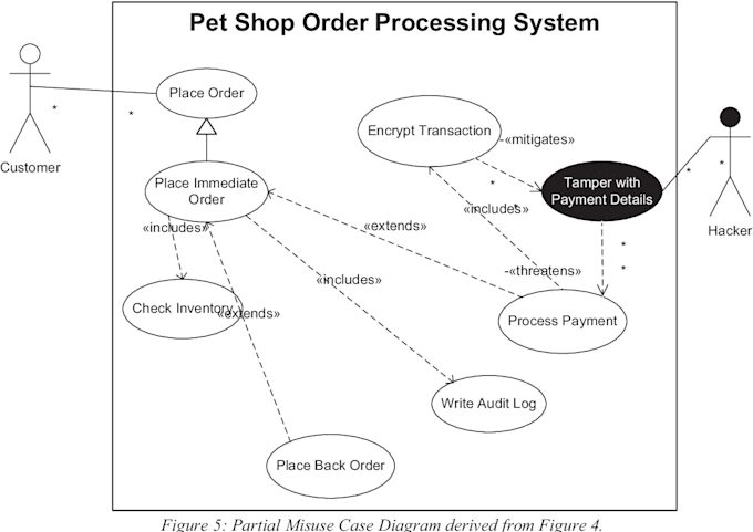 Expert diagram designer uml misuse use case dfd flow tree gantt flow ...