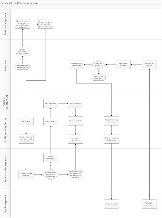 Design high level dfd, erd and flowchart by Yusuf_baran35 | Fiverr
