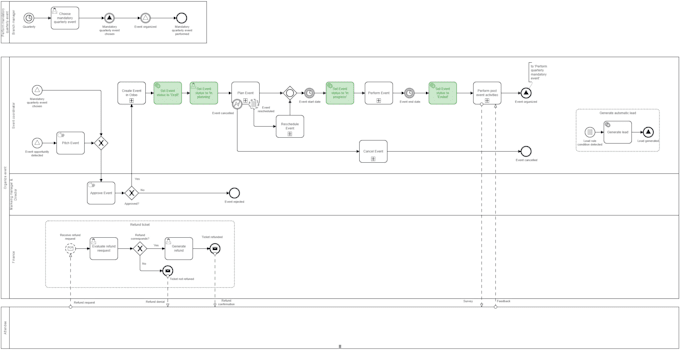 Clearly model your complete process using bpmn method and style rules by Guidosargiotto | Fiverr