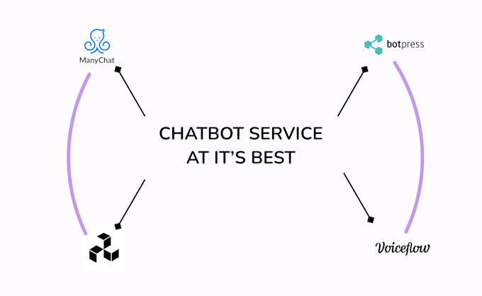 Create custom chatbots using botpress stackai voiceflow and manychat by ...