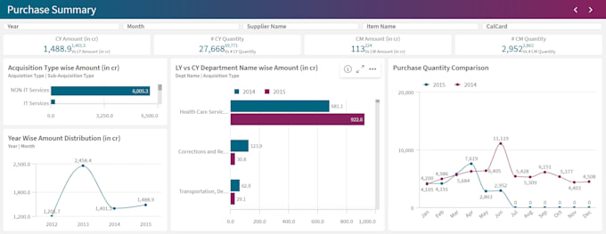 Create a interactive qlik sense dashboard for you by Rushishinde2508 ...