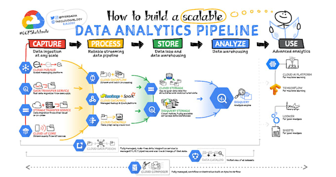 Teach you data engineering and how to get into big tech by Loveleenarora | Fiverr