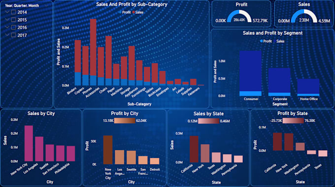 Create insightful and professional power bi dashboards by Sharvanjat001 ...