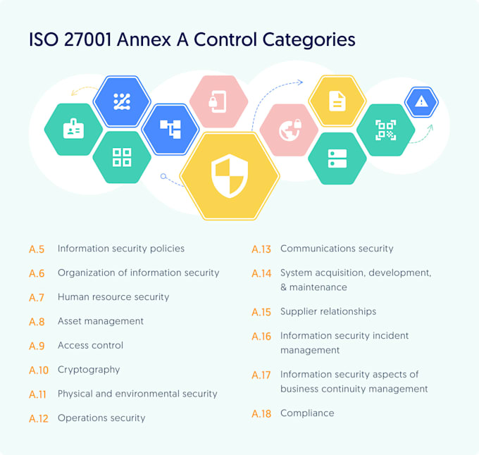 Help you implement iso 27001 2022 isms by Alialirhn | Fiverr