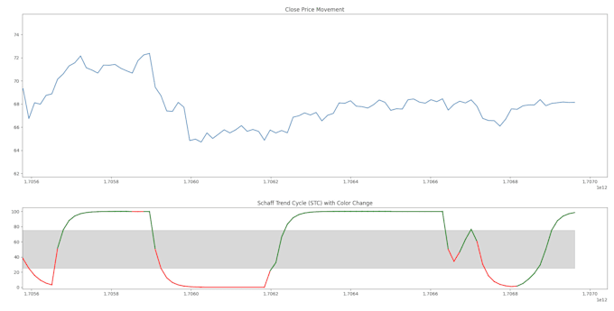 Code Your Strategy Or Technical Indicators In Python To Backtest Or