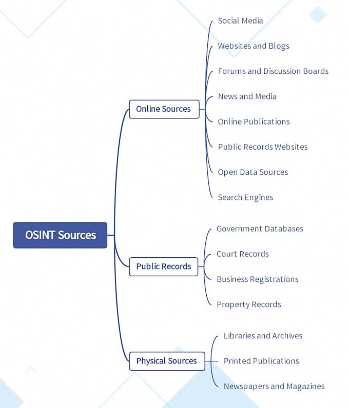 Perform telegram osint reports by Xploratio_osint | Fiverr