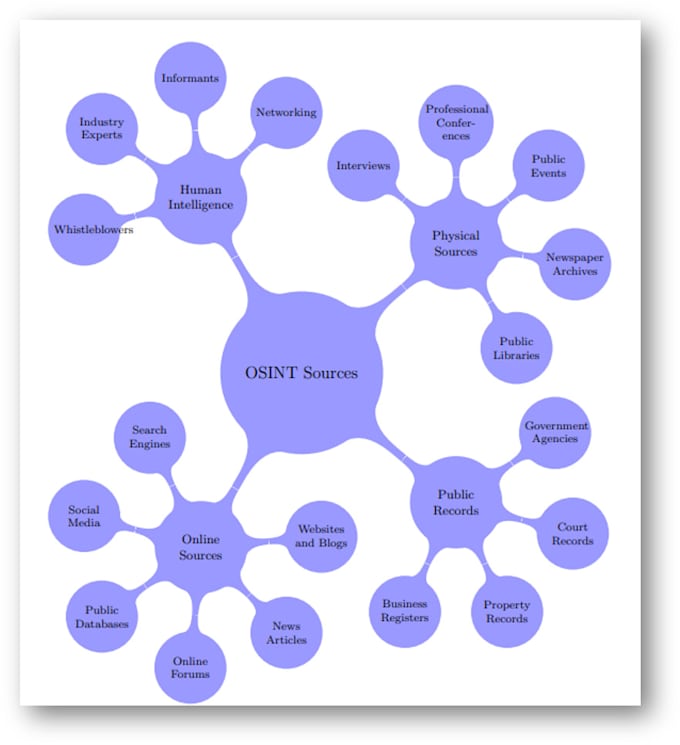 Conduct osint reports on offshore entities by Xploratio_osint | Fiverr