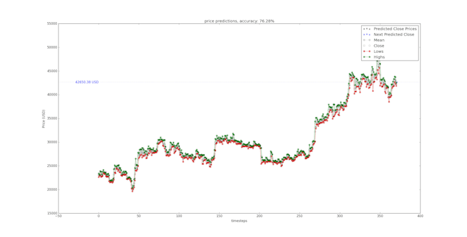 Code your ai model lstm, cnn, rnn, transformer by Romankreiner99 | Fiverr