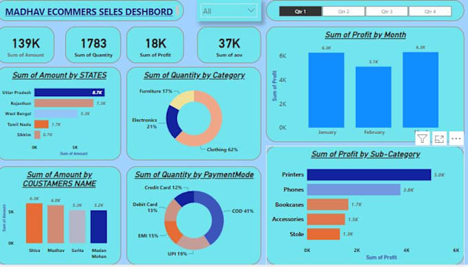 Create advanced power bi dashboards, and sales report by Kaival547 | Fiverr