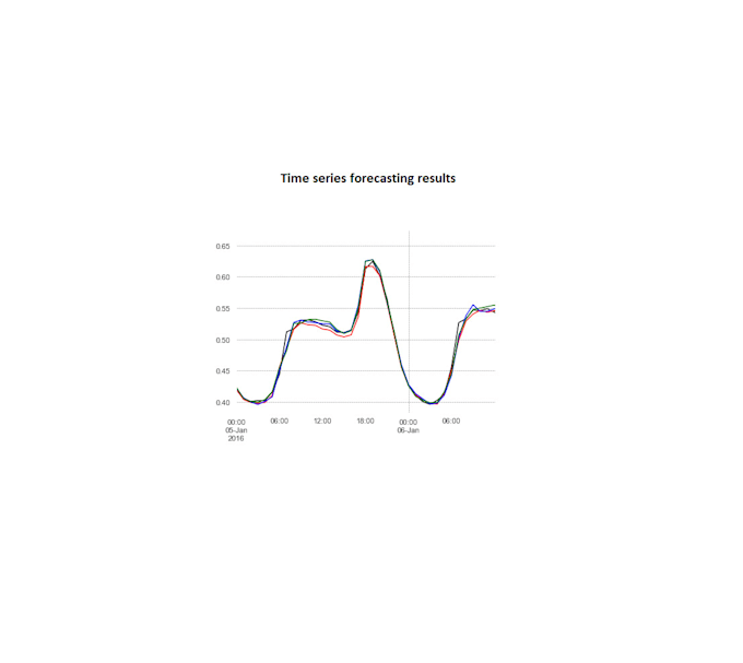 Work On Classification And Forecasting Projects Using Deep Neural