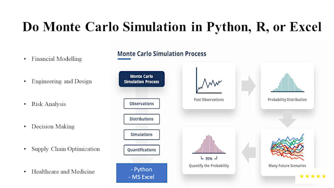 Do integer, linear programming, and monte carlo simulation by Statistics_prob | Fiverr